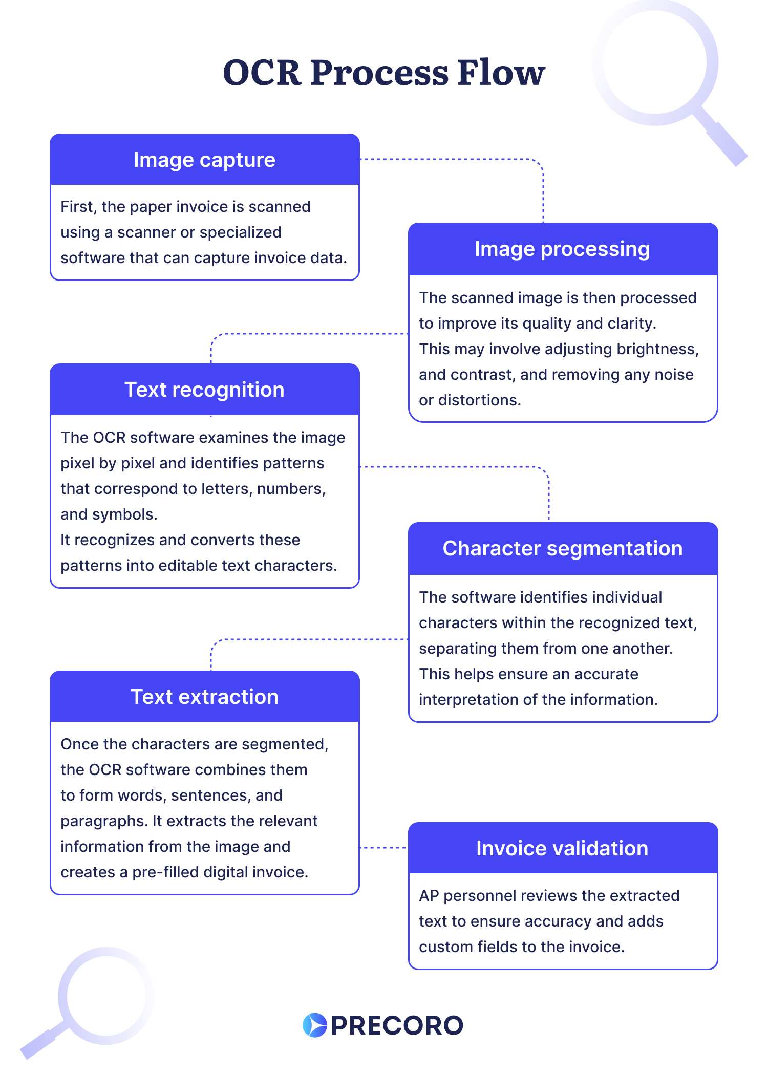 Automated Invoice Processing with OCR: How Does It Work? Automated Invoice Processing with OCR: How Does It Work?
