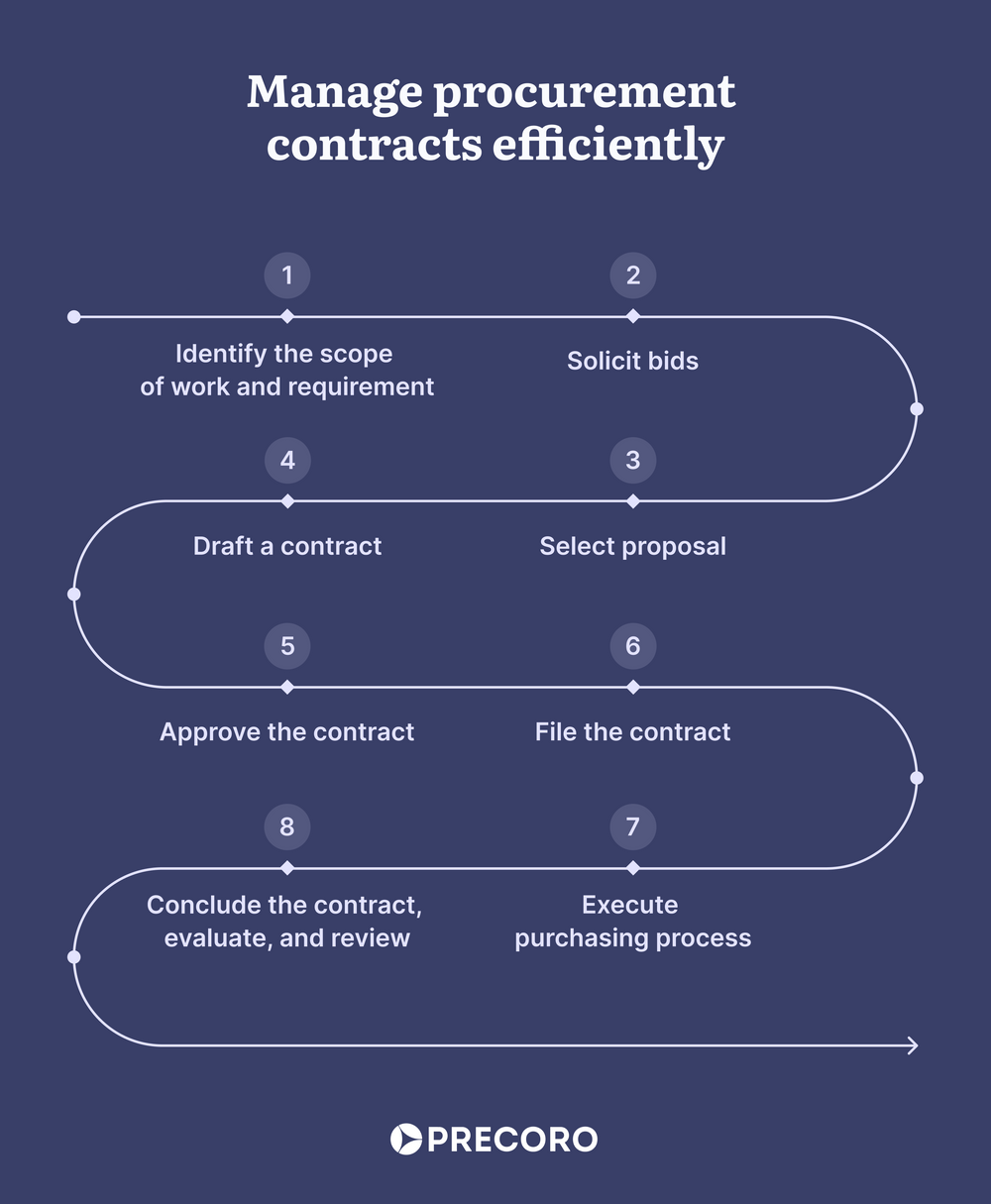 Understanding Procurement Contracts