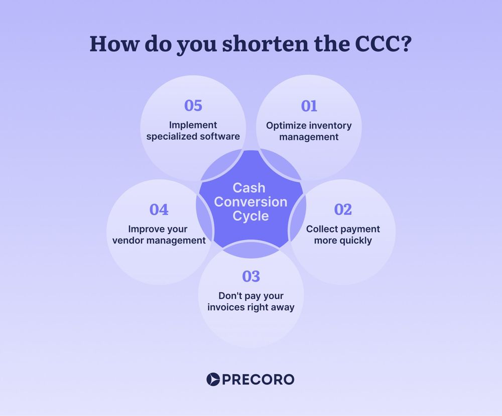 Cash Conversion Cycle: Five Foolproof Ways to Shorten CCC