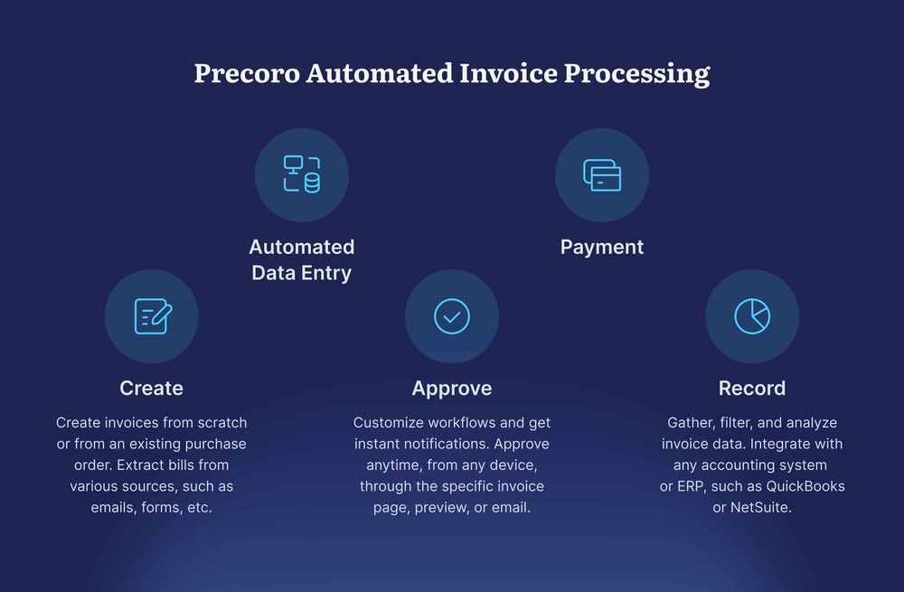 Invoice Management: The Latest Precoro Guide ️