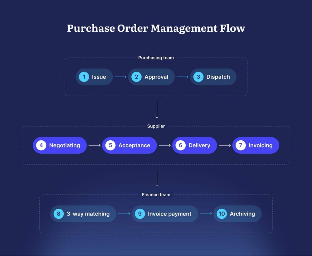 Purchase Order Management: a Key to Efficient Business