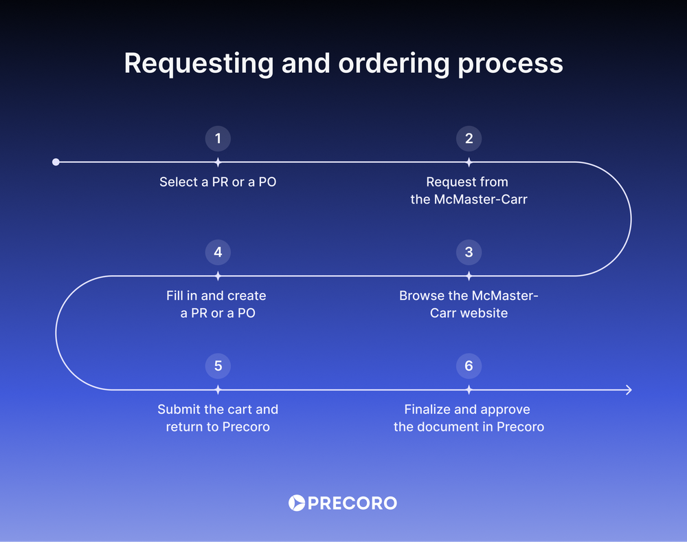 McMaster-Carr & Precoro: Smarter Industrial Procurement