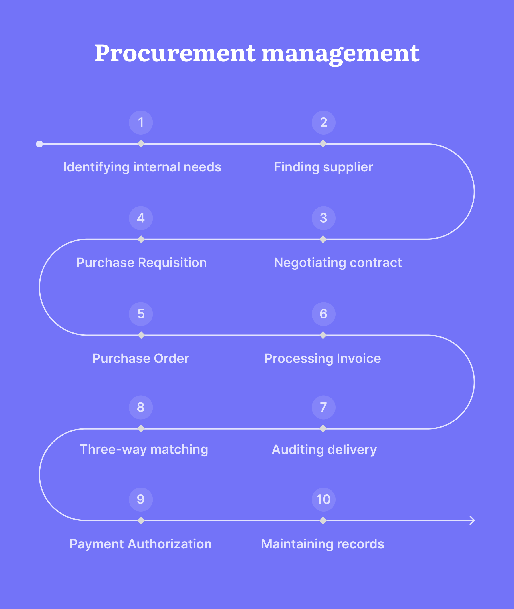 The Basics of the Procurement Management