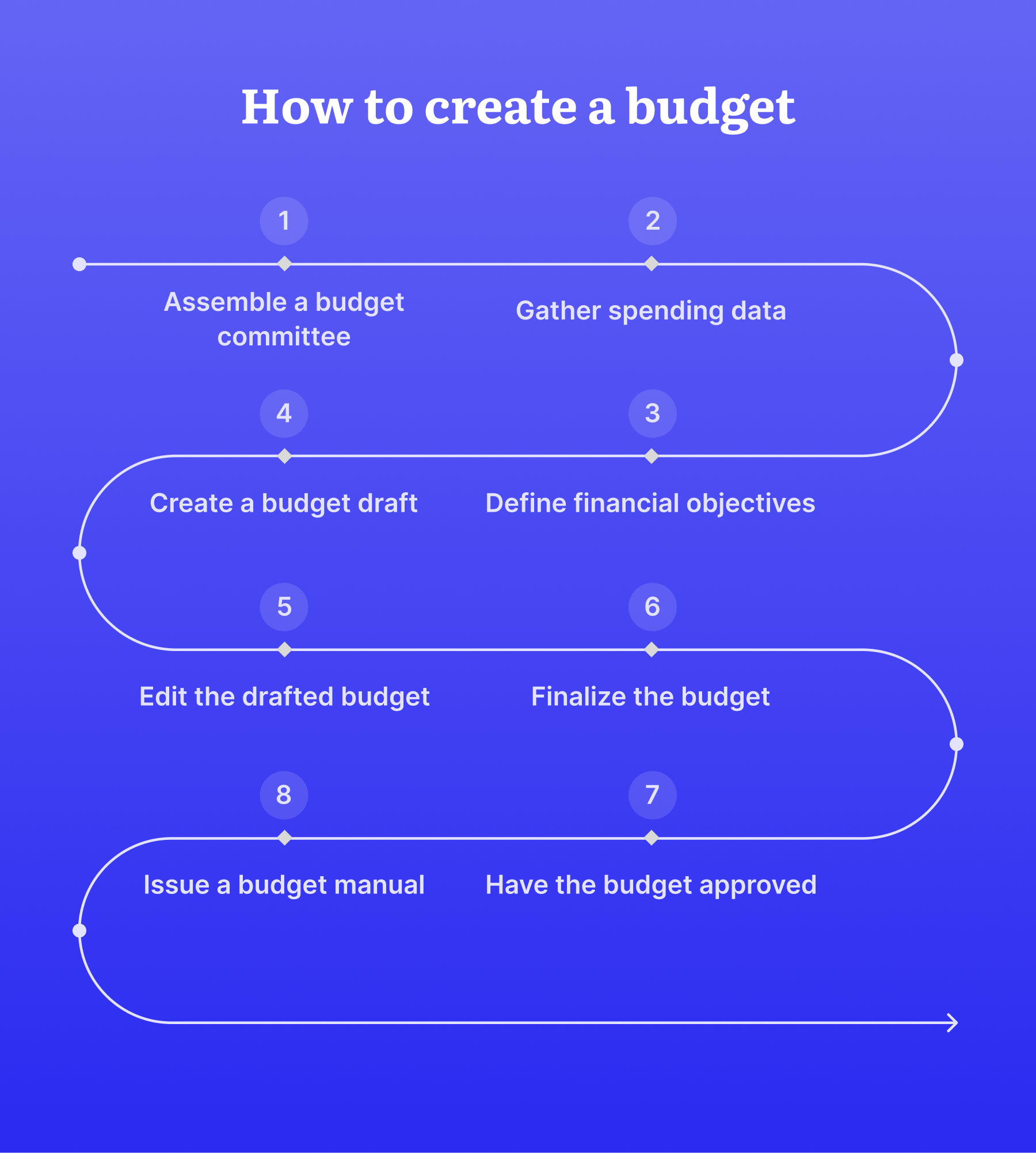 Staying on Top of Business Finances with Budgeting and Budgetary Control