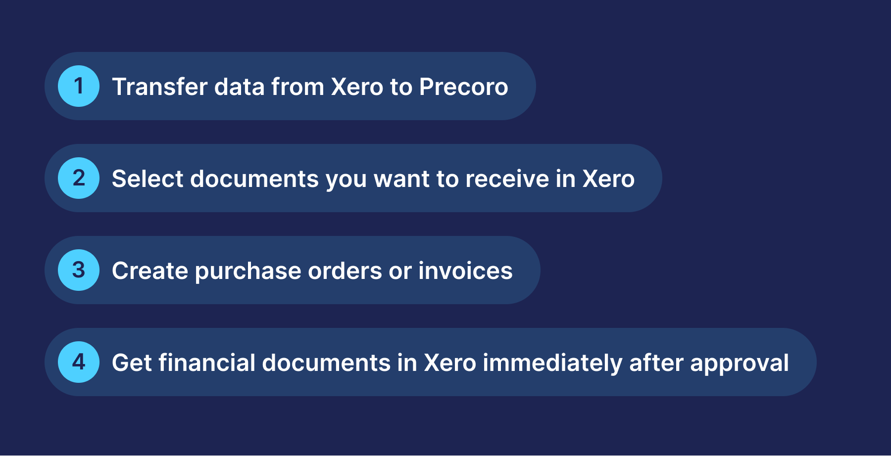 Precoro + Xero for smooth procurement and accounting