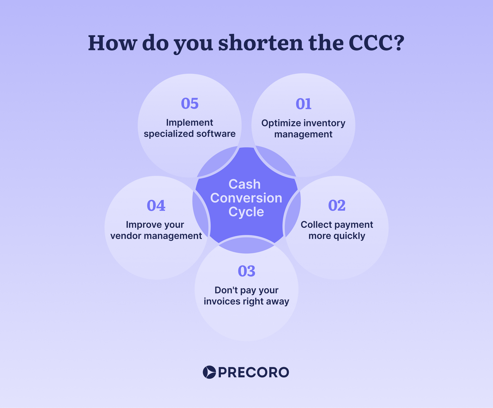 Cash Conversion Cycle: Five Foolproof Ways to Shorten CCC