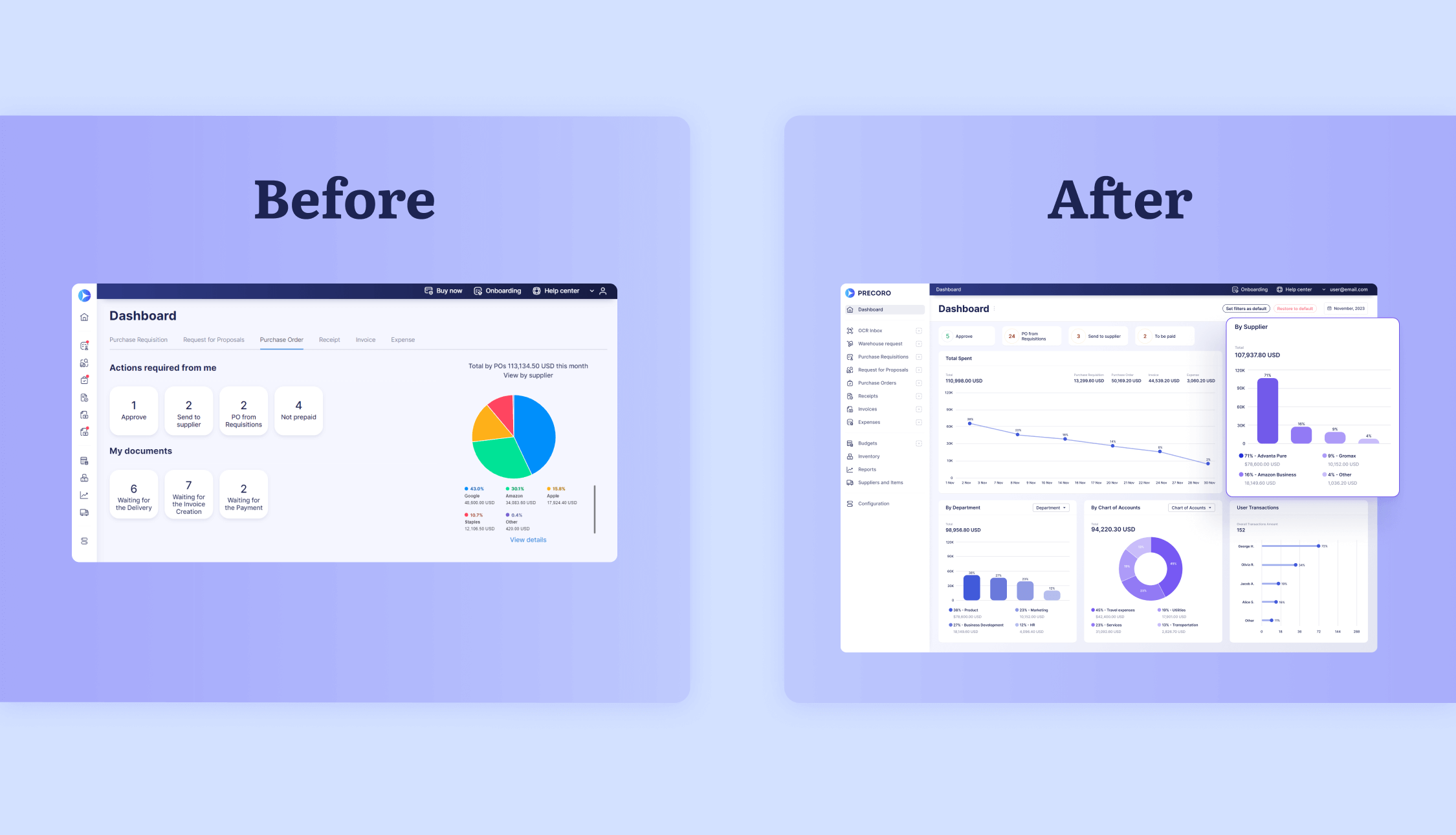 New Dashboard in Precoro: All Spending Metrics in One Place