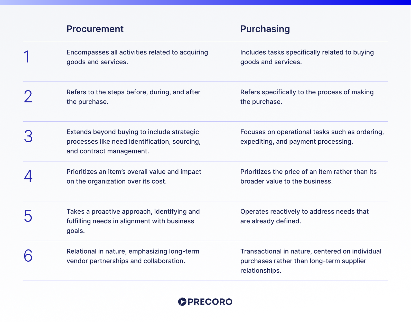 Procurement vs. Purchasing: How to Distinguish & Differentiate