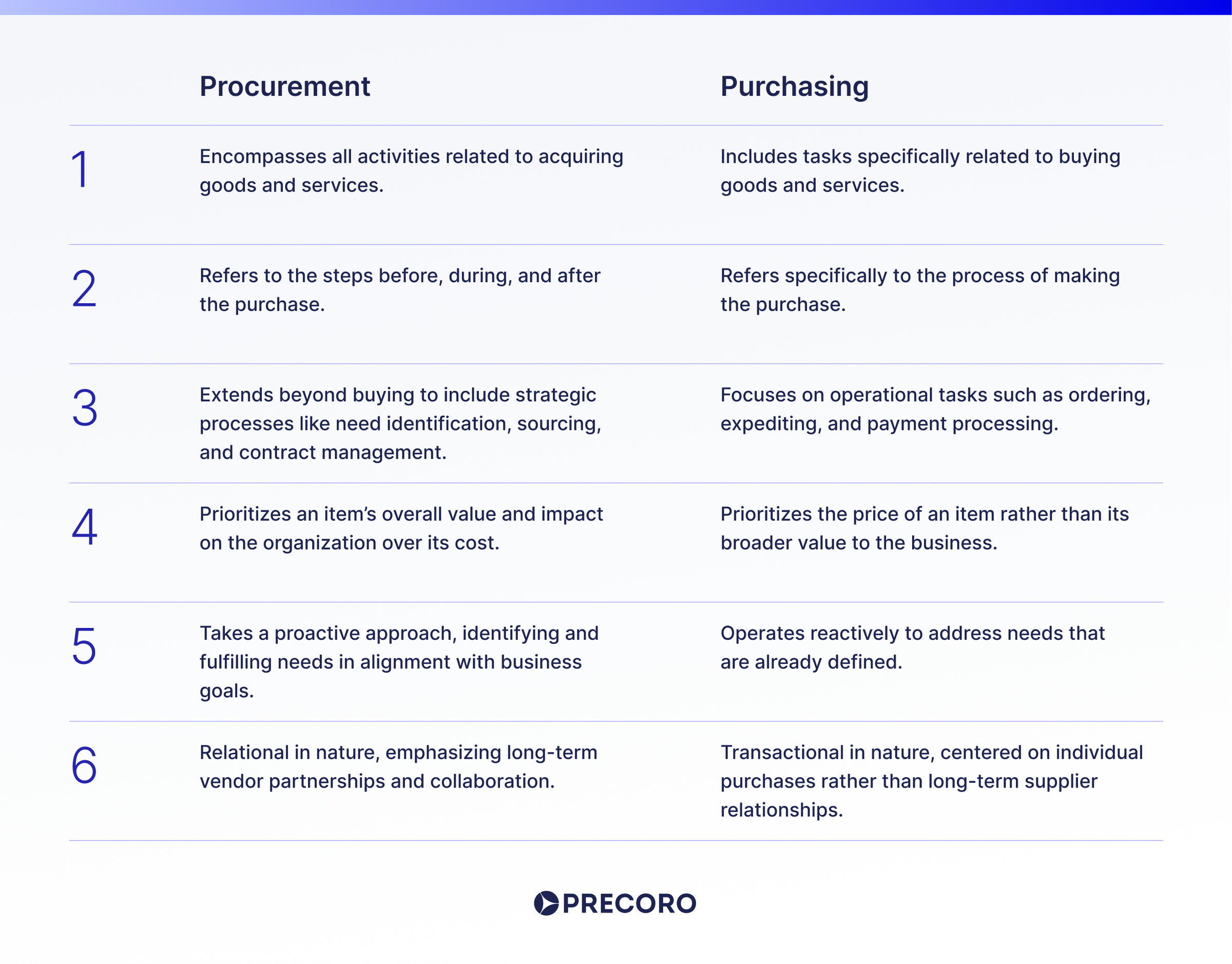 Procurement vs. Purchasing: Key Differences Explained