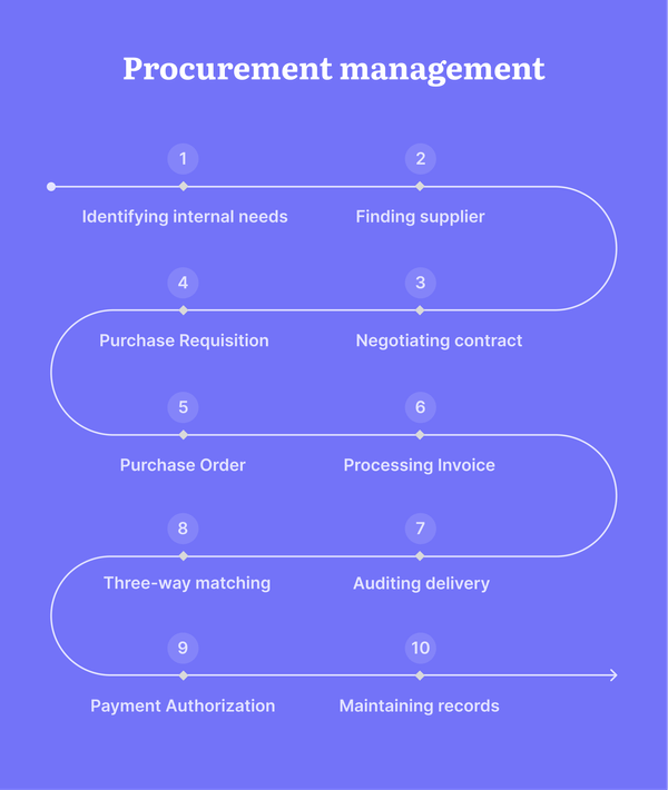The Basics of the Procurement Management