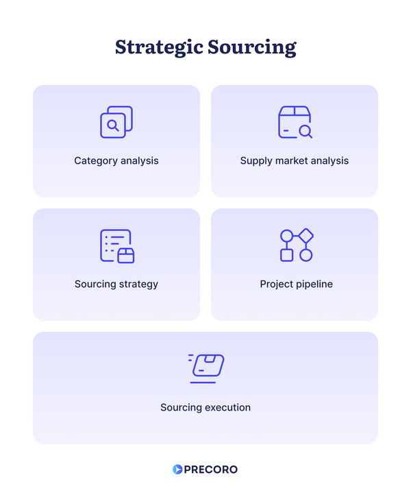 Why Strategic Sourcing Is Important for Your Company