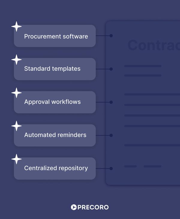 Understanding Procurement Contracts