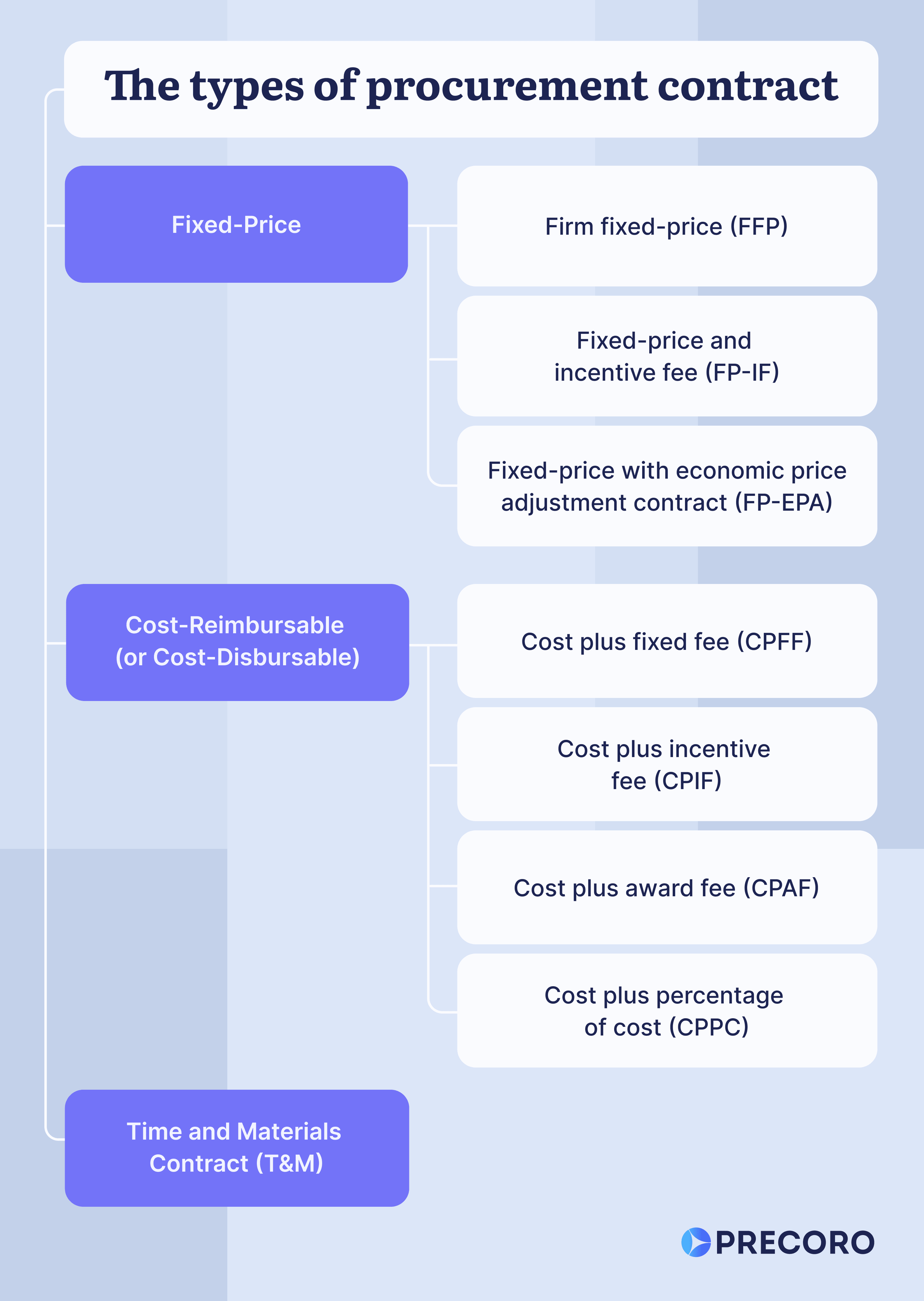 Understanding Procurement Contracts