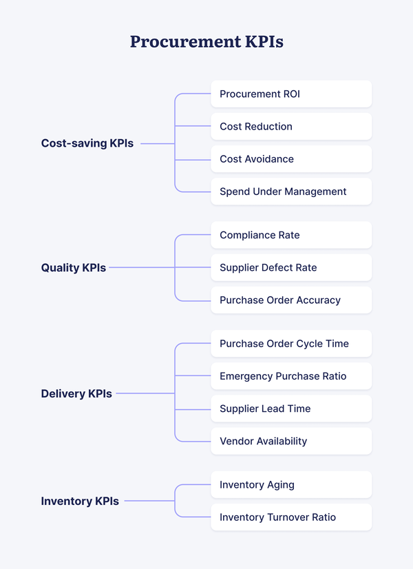 Top 13 Procurement KPIs & Metrics: What To Focus on and How To Measure