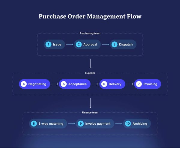 Purchase Order Management: a Key to Efficient Business