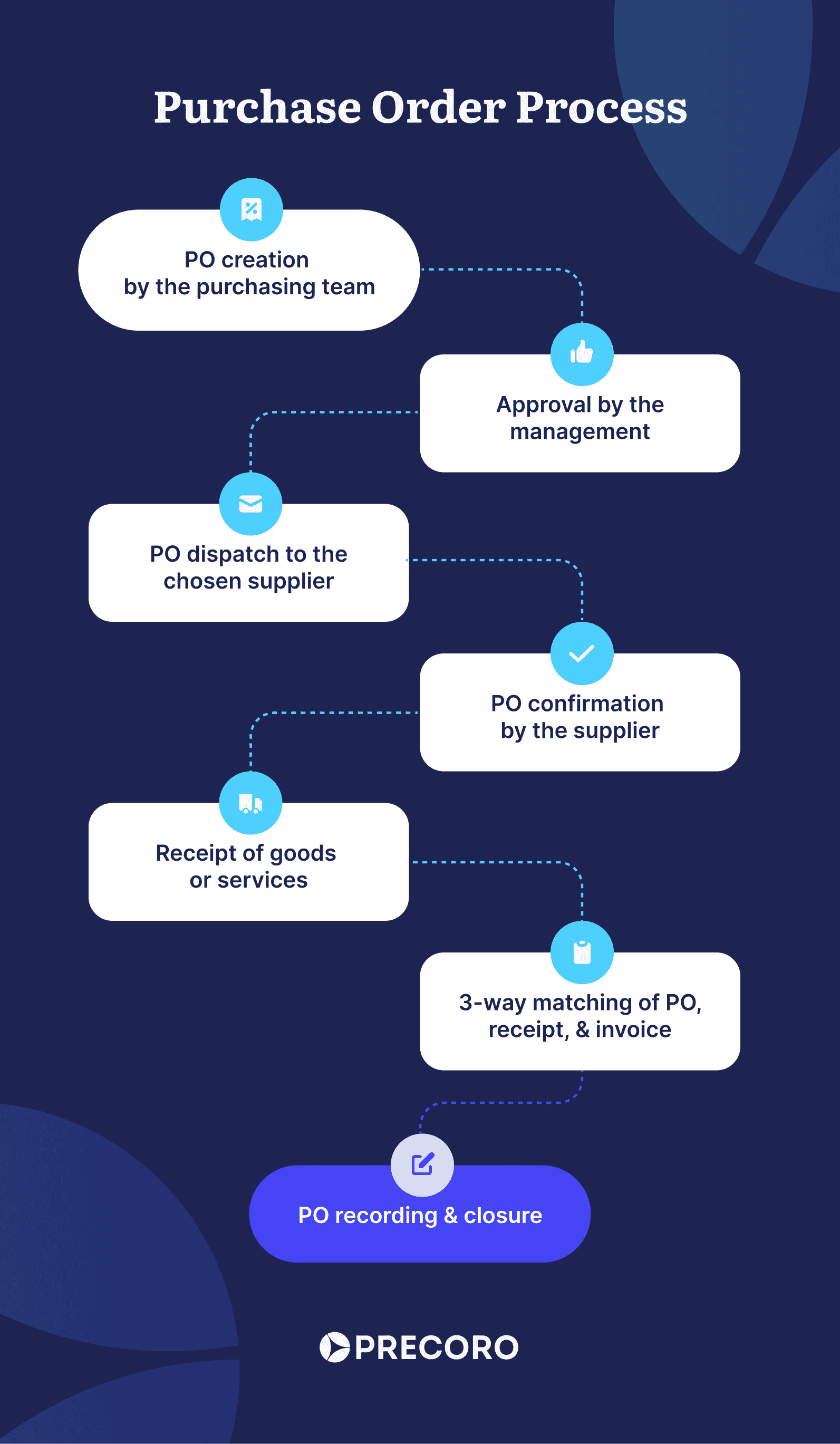 📄 Purchase Order Process Guide [Flowchart + Template]