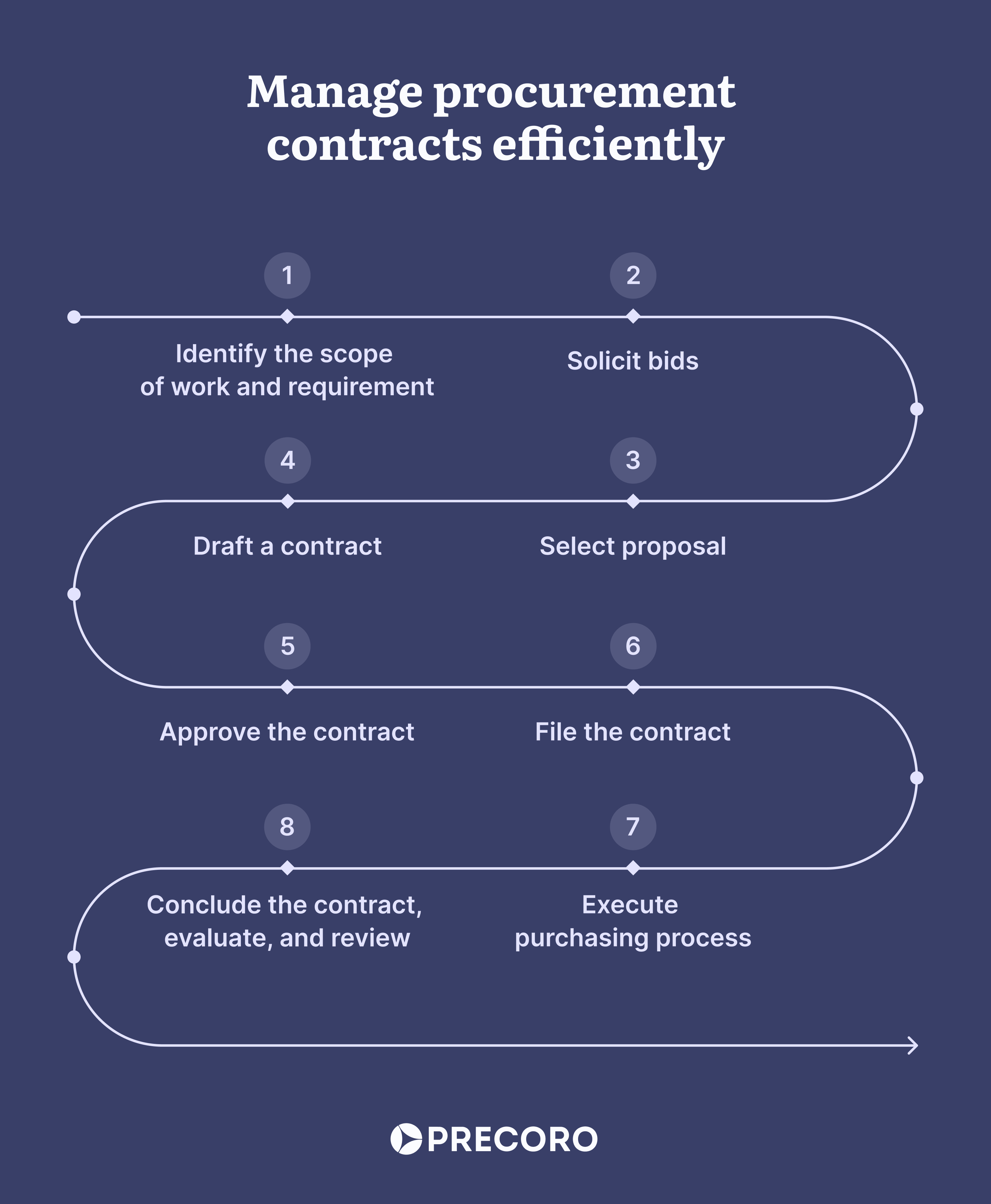 Understanding Procurement Contracts